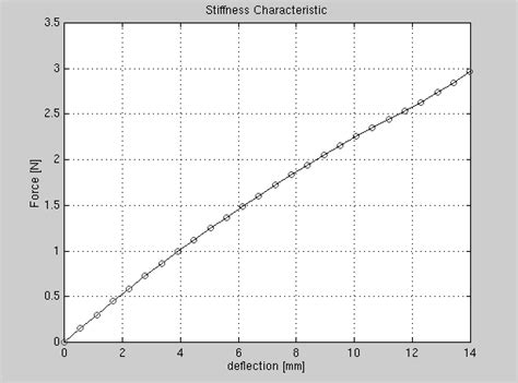Load Deflection Curve Download Scientific Diagram