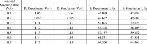 The Matching Result Pf Ep And Ip Experimental Values With Ep And Ip