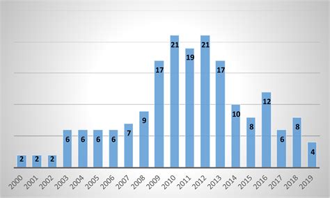 A Comprehensive Survey Of Anomaly Detection In Banking Wireless Sensor Networks Social