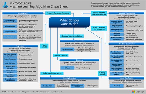 Machine Learning Algorithm Cheat Sheet For Azure Machine Learning