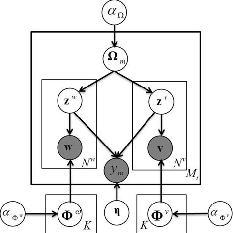 The Proposed Multi Modal Supervised Latent Dirichlet Allocation Topic Download Scientific