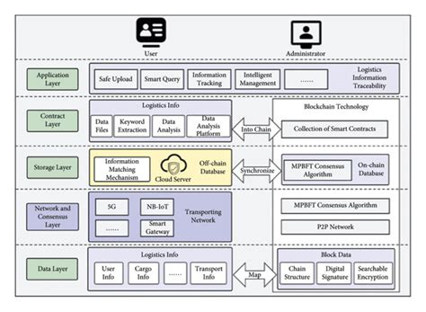 Overall Architecture Diagram Of Logistics Information Traceability