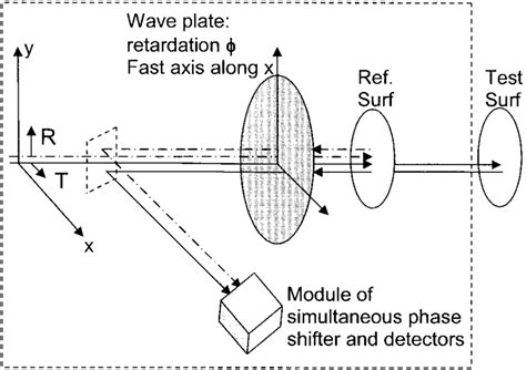 Simultaneous Phase Shifting Polarization Fizeau Interferometer Ref Download Scientific