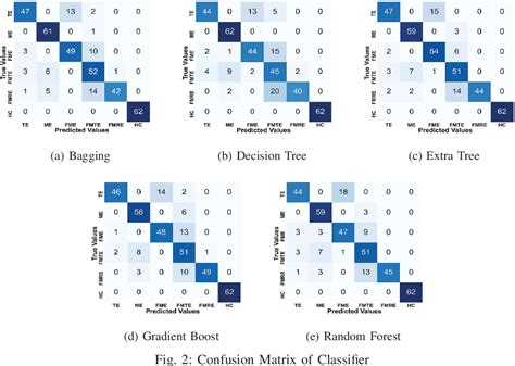 Figure 2 From Xai Driven Semg Feature Analysis For Hand Gestures Semantic Scholar