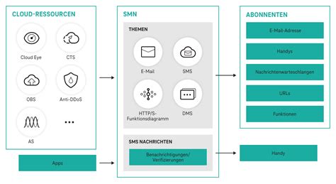 simple message notification open telekom cloud
