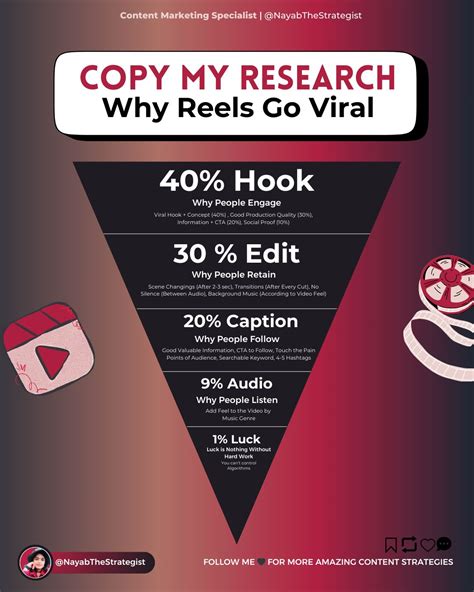 Nayab Fatima On Linkedin Contentcreation Socialmediamarketing