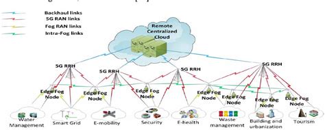 figure 4 from applications of iot in smart grids using demand respond