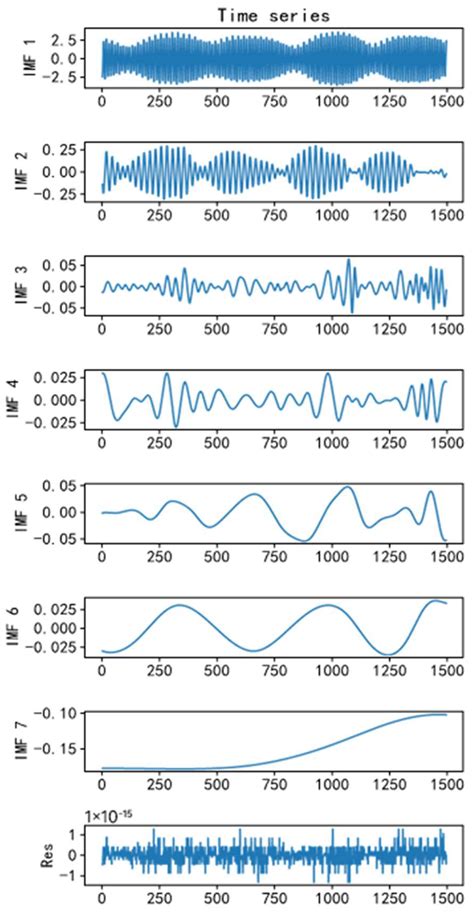 Research On Long Term Tidal Height Prediction Based Decomposition Algorithms And Machine