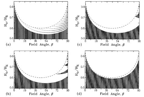 Angular Dependence Of The Switching Field For Stepwise Applied Field Download Scientific