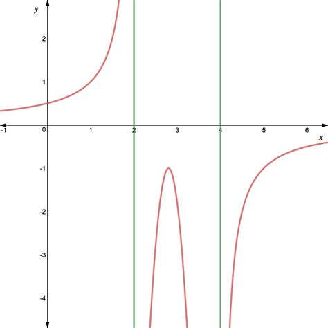 Use The Precise Definition Of A Limit To Prove The Following Quizlet