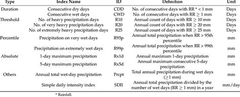 Extreme Precipitation Indices And Their Definitions Download Scientific Diagram