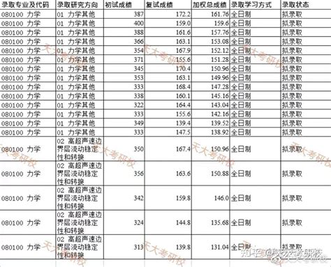 【录取名单】天津大学机械工程学院2023年硕士研究生复试成绩及拟录取情况一览 知乎
