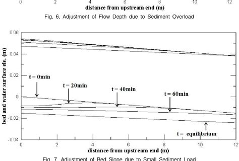 Figure 7 From A Quasi Steady Model For Sedimentation And Flushing Of