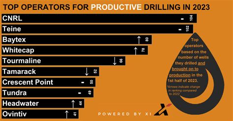 Xi Technologies Top 10 Operators New Well Production In First Half Of 2023 Boe Report