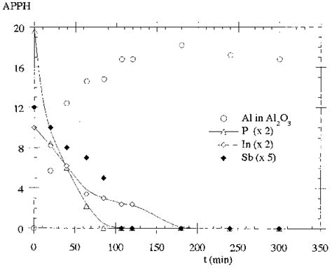 Evolution Of Auger Peak Intensities During Deposition Of Al 2 O 3 On Sb Download Scientific