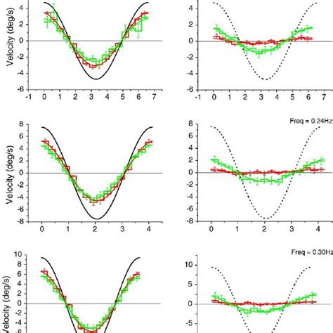 Mean And Standard Deviation Of Saccadic Amplitude Peak Velocity And Download Scientific