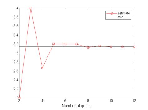 Pi Day Using Ai Gpus And Quantum Computing To Compute Pi The Matlab Blog Matlab And Simulink