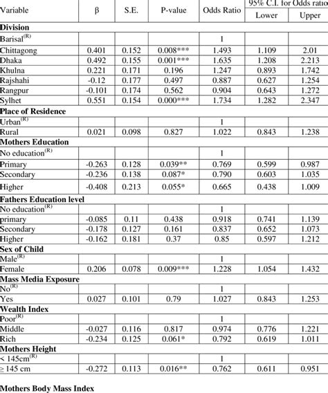 Regression Parameter Estimates Standard Errors Odds Ratio And