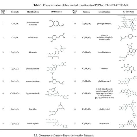 Characterization Of The Chemical Constituents Of Pbp By Uplc Esi Qtof
