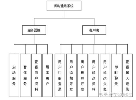 Java计算机毕设课设—博网即时通讯软件附源码、文章、相关截图、部署视频 知乎