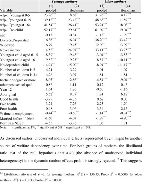 average partial effects from pooled and dynamic random effects probit download table
