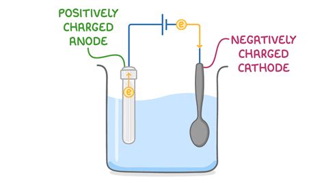 Electroplating Lesson Gcse Chemistry Cie Extended Triple Cognito