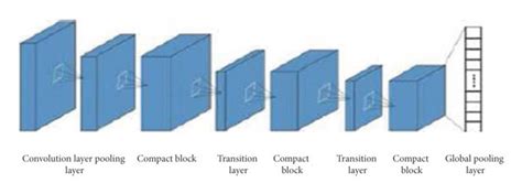 Densenet Basic Network Model Structure Download Scientific Diagram