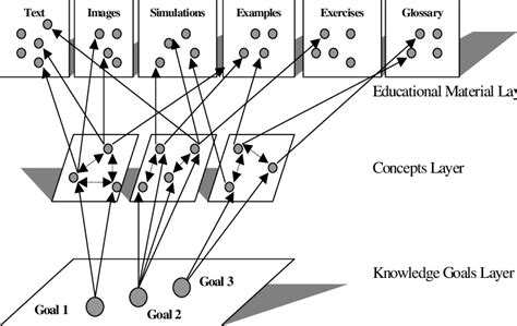 The Connectionist Based Structure Of The Domain Knowledge Of The Course