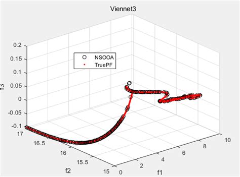 多目标优化算法：基于非支配排序的鱼鹰优化算法（nsooa）matlab非支配鱼鹰优化算法 Csdn博客