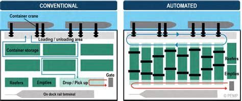 Conventional Versus Automated Container Terminals 1 Download