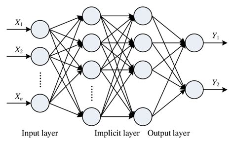 Multi Layer Perceptron Network Architecture Download Scientific Diagram