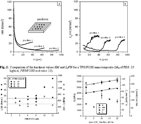 Hardness L 2 Vh And Indentation Modulus E1 ν 2 For The Tpuposs