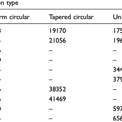Number Of Elements And Nodes In Analyses With Abaqus Download Table