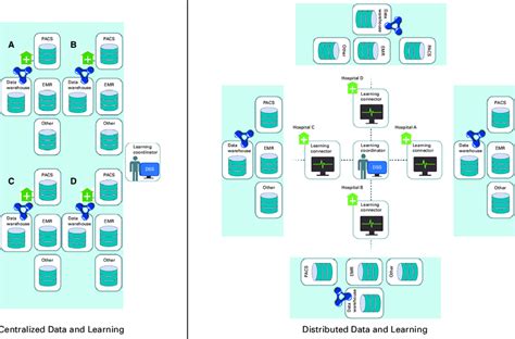Schematic Diagrams Of Centralized And Distributed Approaches In A Download Scientific Diagram