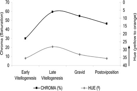 Average Values Of Hue Color And Chroma Saturation For Adult Females Download Scientific