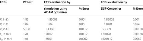 ecps obtained from the dsp based controller download scientific diagram