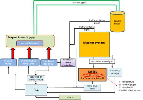 Global Architecture Of The Torus And Solenoid Magnet Interlock System Download Scientific