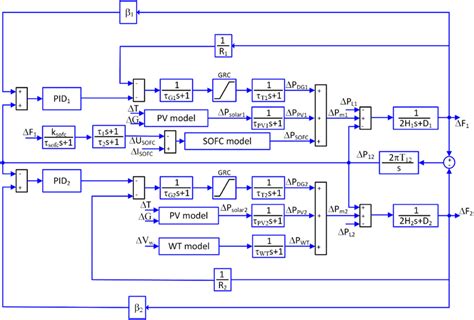 Block Diagram Of The Two Area Microgrid Download Scientific Diagram