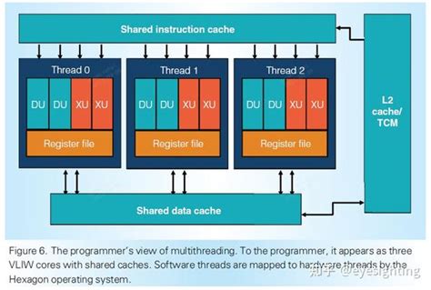 芯片论文高通Hexagon DSP针对移动多媒体和通信优化的架构 知乎