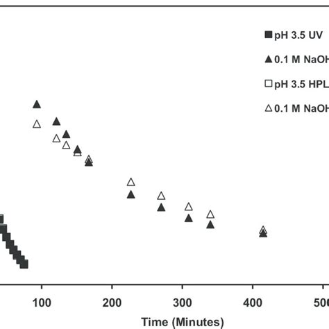 Pseudo First Order Plots For The Degradation Of Amitraz In Acetate Download Scientific Diagram