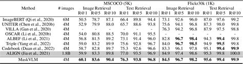 Figure 1 From Masked Vision And Language Modeling For Multi Modal Representation Learning