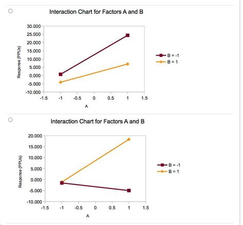 solved a single replicate 24 experiment is designed the