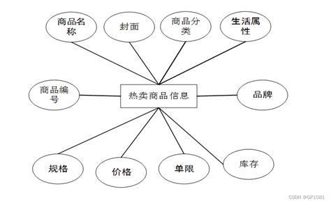 ssm大型零售电商平台——购物车管理子系统6voh8【独家源码】 应对计算机毕业设计困难的解决方案 电子商务系统购物车管理用例图 csdn博客
