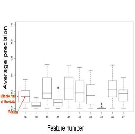 average precision by feature boxplot download scientific diagram