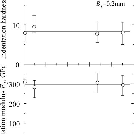 Effect Of Interfacial Roughness On Indentation Modulus And Indentation Download Scientific