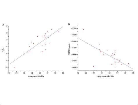 Cs L And Dope Score Modeller For Homology Models Built On The Download Scientific Diagram
