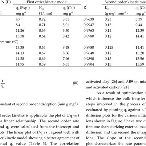 Comparison Of The First Order And Second Order Adsorption Rate