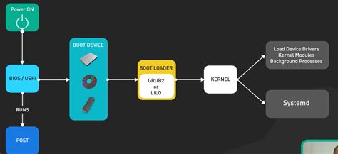 【linux】linux的启动过程linux重启进入uefi Csdn博客 【linux】linux的启动过程linux重启进入uefi Csdn博客