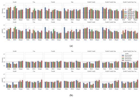 Model Performance In The A Validation Or Tuning And B Test Sets Download Scientific
