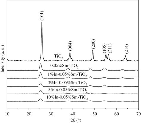 Xrd Patterns Of Xin 005sm Tio2 And Pure Tio2 Download Scientific